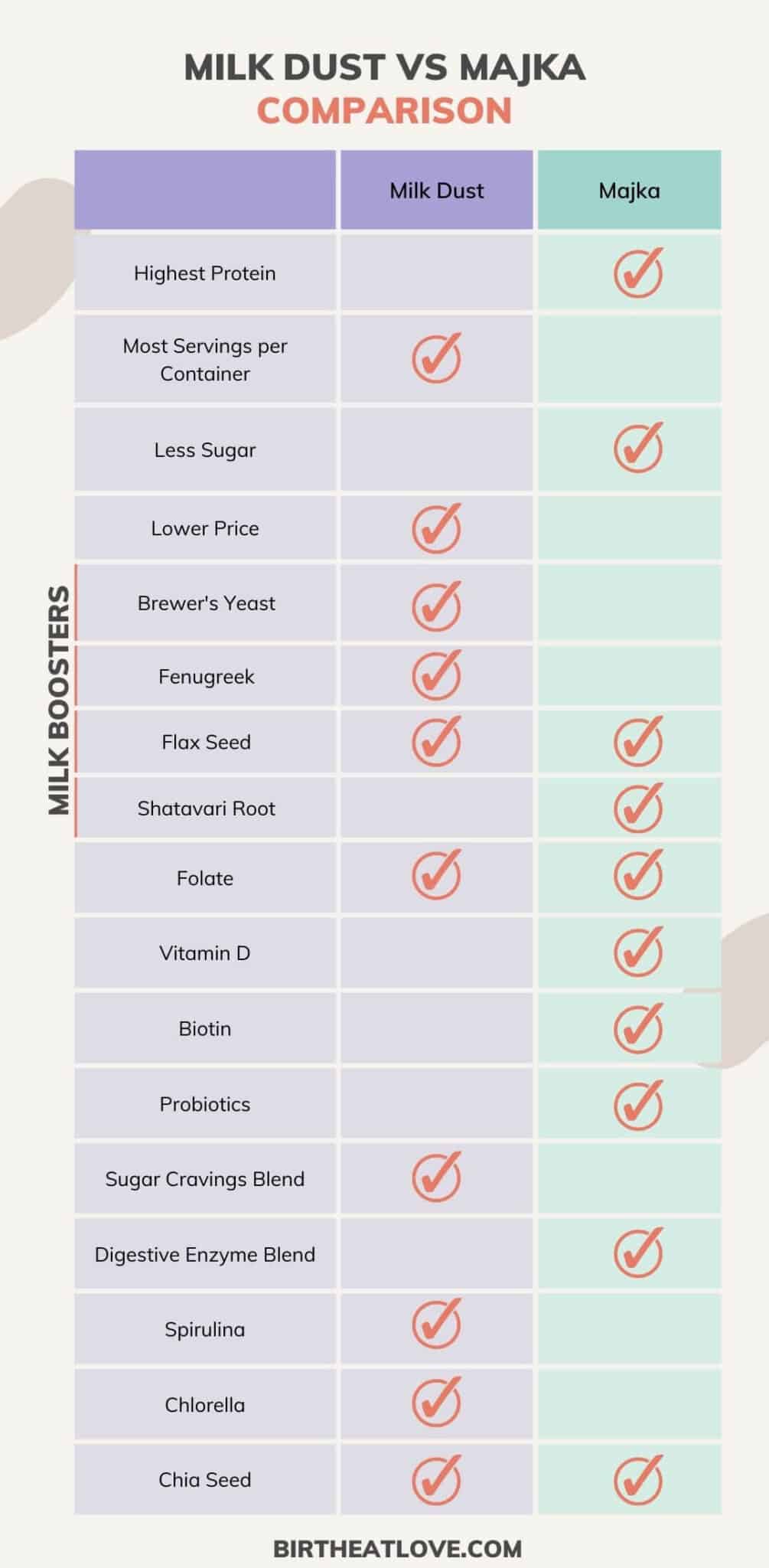 Best Lactation Protein Powder for Breastfeeding Moms - Birth Eat Love